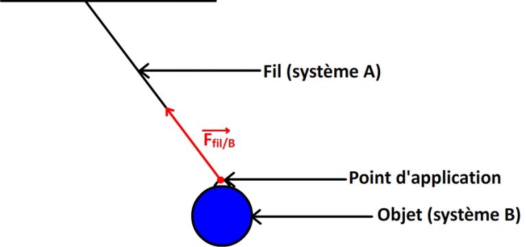 Cours de physique-chimie 2nde, chapitre 11:Interactions et forces ...