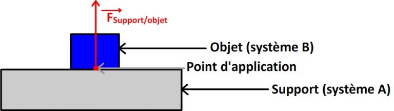 Cours de physique-chimie 2nde, chapitre 11:Interactions et forces ...